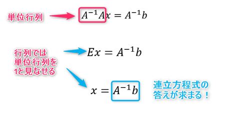 逆行列を求めて、実際に連立方程式を解いてみよう! 線形代数を宇宙一わかりやすく解説してみるサイト 逆行列を求めて、実際に連立方程式を解いてみよう! 線形代数を宇宙一わかりやすく解説してみるサイト