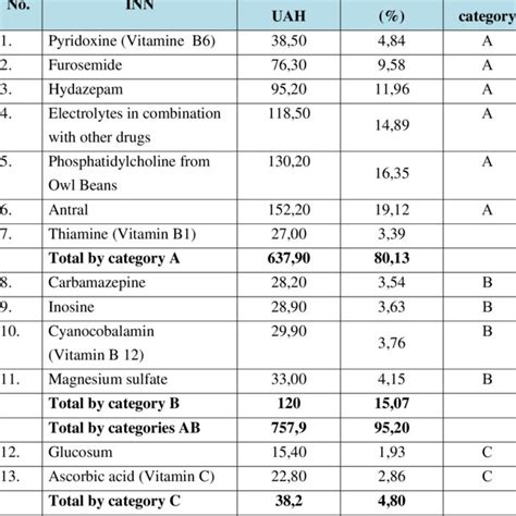 Matrix Of The Consolidated Abc Ven Analysis Of Drugs For Download Scientific Diagram