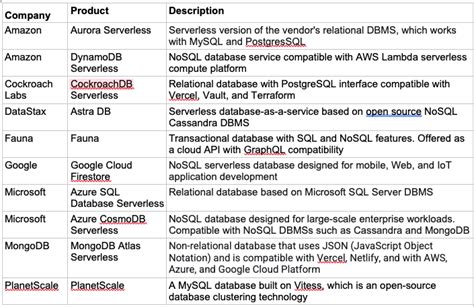 what is a serverless database futuriom