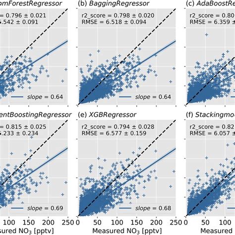 Performance Comparisons Of The Stacking Model And The Five Base Models