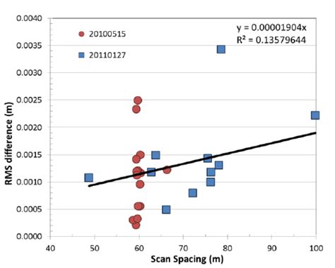 Rms Distance Errors Between Adjacent Scans Using Utm Coordinates Download Scientific Diagram