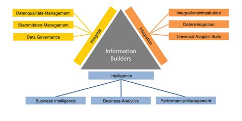 business intelligence datenintegration und datenintegrität eng verzahnt