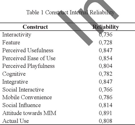 Figure 1 From Evaluating Perceived Service Quality Perceived Playfulness And Gratification