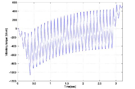 Calculated Transient Vibratory Torque Response Of Electric Motor