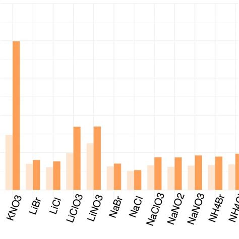 Saturation Concentration Ratio For Aqueous Solutions Of The Salts