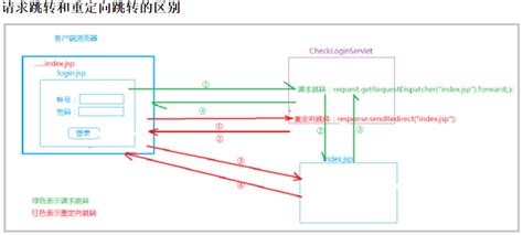 servlet 网页重定向 使用setstatus 方法 实现重定向 csdn博客