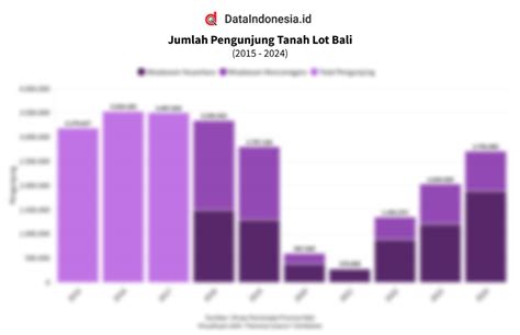 Data Jumlah Pengunjung Tanah Lot Bali 10 Tahun Terakhir Hingga 2024