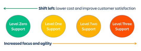 Shift Left Automate And Dominate Itsm