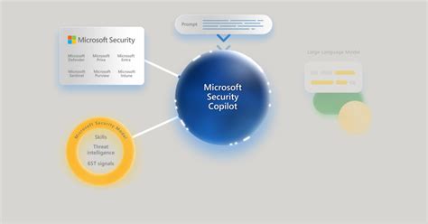 Microsoft Security Copilot Dqs