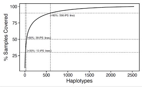 Figure 1 From Hla Based Banking Of Induced Pluripotent Stem Cells In Saudi Arabia Semantic Scholar
