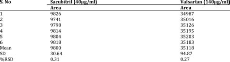 Method Precision Data Of Valsartan And Sacubitril Download Scientific Diagram