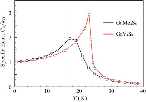 Temperature Dependence Of The Specific Heat As Obtained In The Monte Download Scientific