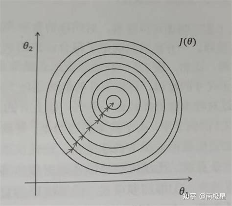 机器学习笔记——数据归一化 知乎