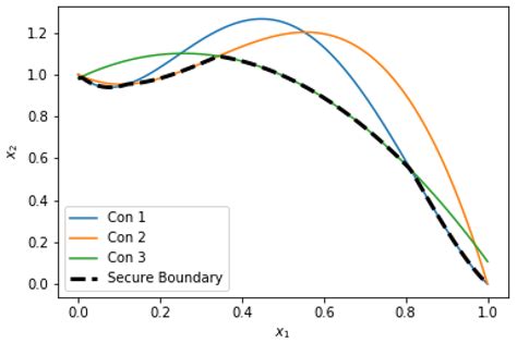 Optimization With Neural Network Feasibility Surrogates Formulations
