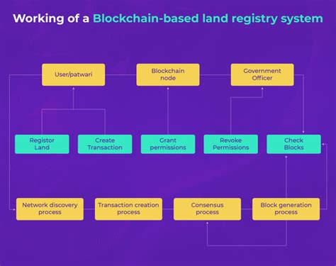 Blockchain For Land Registration A Conceptional Framework