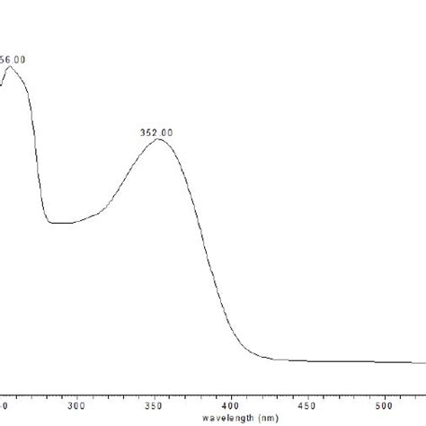 Uv Spectrum Of Peak Eluting At 19 15 Min Displaying A λ Max Of 256 Nm Download Scientific