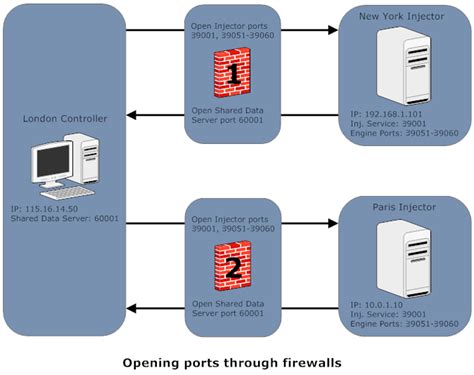 Firewall Configuration