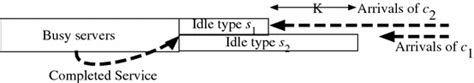 Fcfsalis Many Server System Queues Of Idle Servers Decoupled Download Scientific Diagram