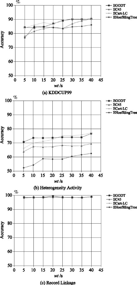 Figure 3 From A Multivariate Decision Tree For Big Data Classiﬁcation