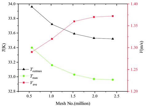 Grid Independence Validation Of Chm Download Scientific Diagram