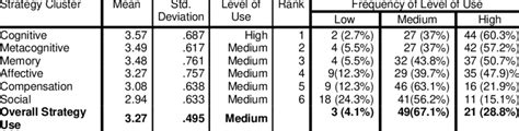 Language Learning Strategy Use Frequency Percentage Mean And Sd N