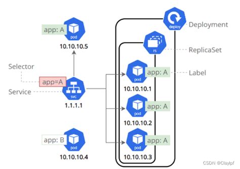 kubernetes service服务的发布 kube proxy 负载均衡器 ipvs ipvs scheduler csdn博客