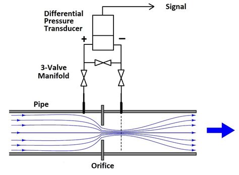 Flow Meter Types