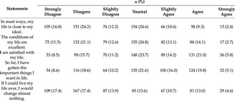 Distribution Of Responses N 625 On The Life Satisfaction Scale