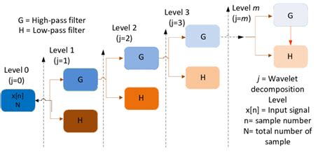 Wavelets Decomposition Tree Download Scientific Diagram