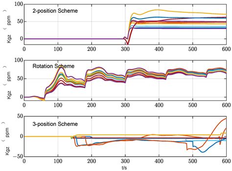 sensors free full text design of a multi position alignment scheme