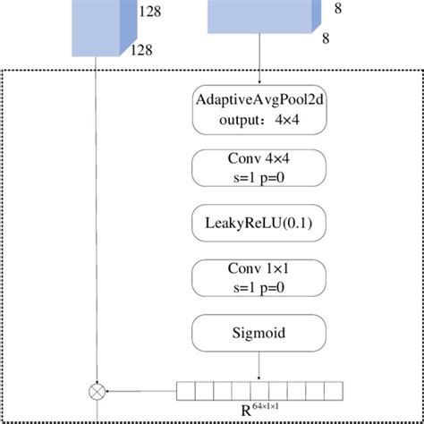 Sle Module Where X And Y Are The Feature Maps Of The Input And Output