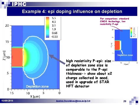 Device Simulation Of Cmos Pixel Sensors With Synopsys