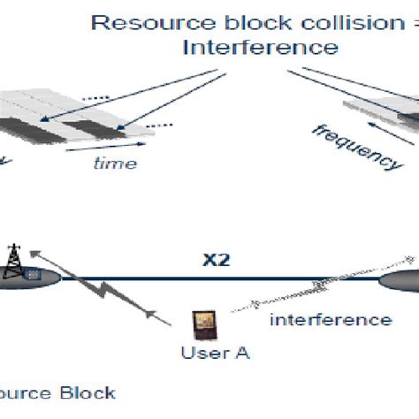Fundamentals Of Inter Cell Interference In Ofmda Systems [7] Download Scientific Diagram