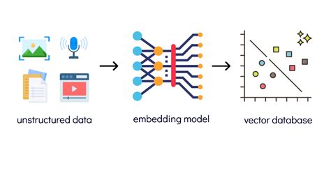 Text Embedding Workflow Leveraging Faiss And Chromadb For Semantic