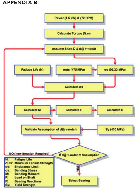Bi Shaft Design Flow Chart