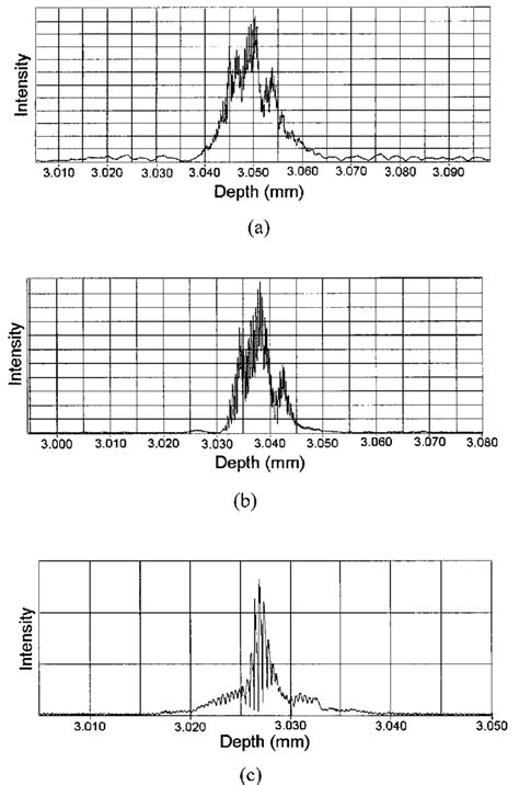 Interference Fringe Patterns Of The Oct System In The Cases A Without Download Scientific