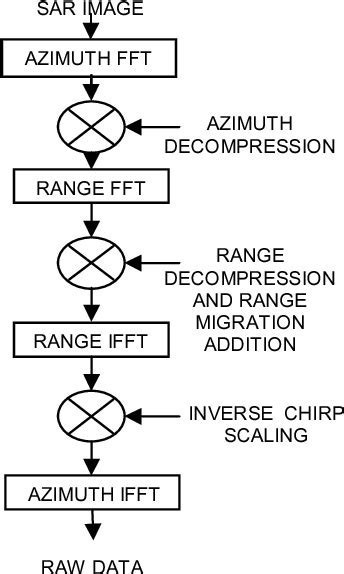 Figure 1 From Sar Raw Data Generation Using Inverse Sar Image Formation Algorithms Semantic
