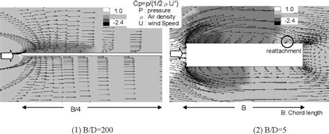 Table 1 From Estimation Of Aerodynamic Admittance By Numerical