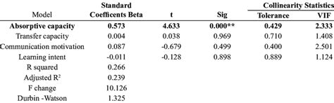 2 Summary Of Regression Analysis Download Scientific Diagram