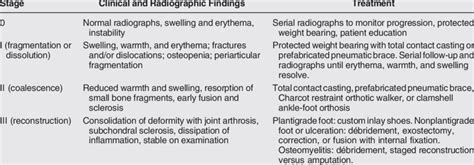 The Modified Eichenholtz Classification Of Charcot Neuroarthropathy And
