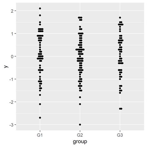 Beeswarm In Ggplot2 With Ggbeeswarm R Charts
