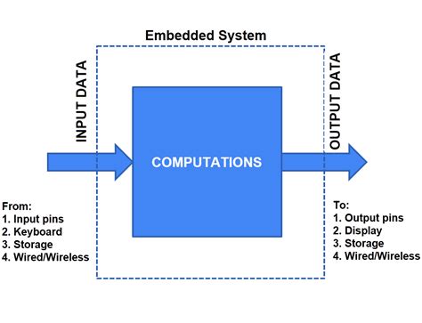 Master Arduino And C Programming With Interactive And Engaging Projects
