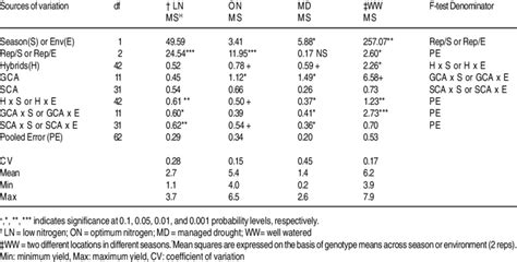 Analysis Of Variance For Grain Yield Tha Across Seasons Under