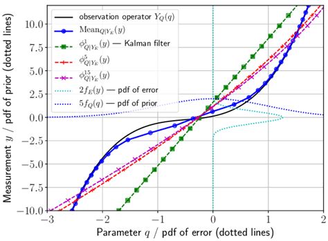 Example Of Conditional Expectation Predicting The Posterior Mean For A Download Scientific
