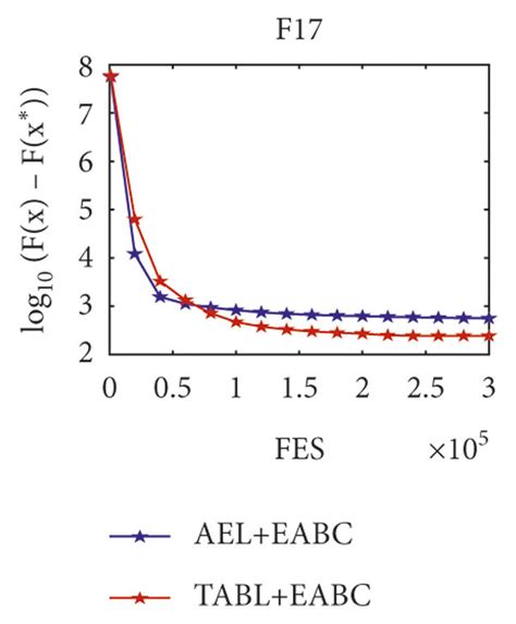 The Mean Function Error Values Versus Numbers Of Function Evaluations