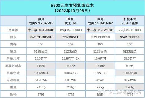 请推荐一台性价比高的笔记本电脑？ 知乎