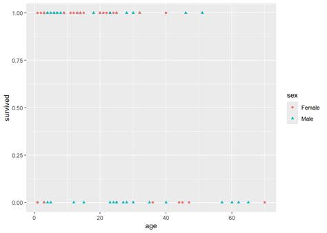 Data Analysis II Notes 3 Log Reg