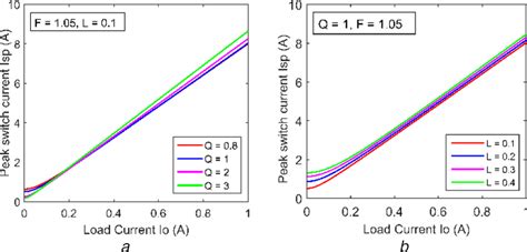 Variations Of Peak Switch Current Isp With The Output Load Current Download Scientific Diagram