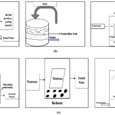 Schematic Diagrams Of Various Bioreactors A Biofilter B Download