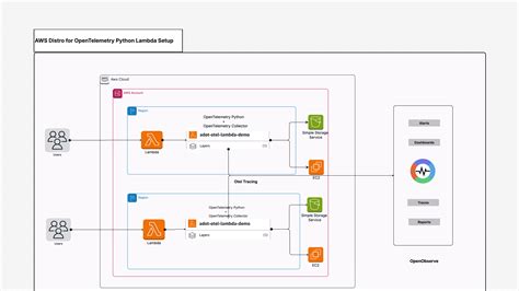 Aws Lambda Tracing With Adot And Openobserve Guide